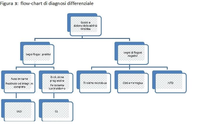 Tiroidite subacuta di De Quervain: illustre sconosciuta - Torrinomedica